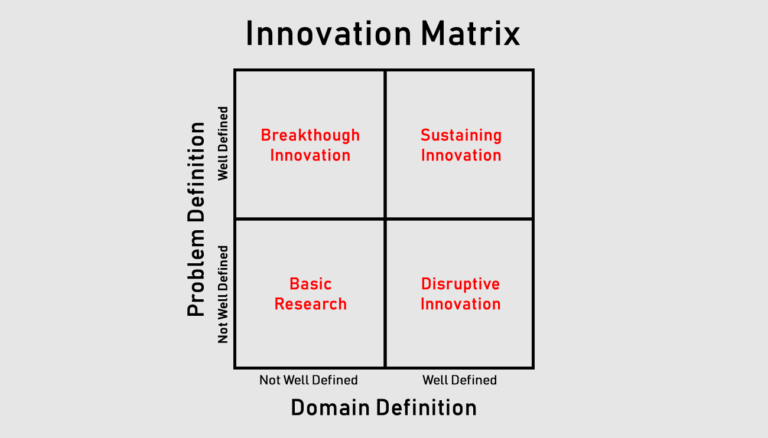 Types of Innovation – Strategy Associates