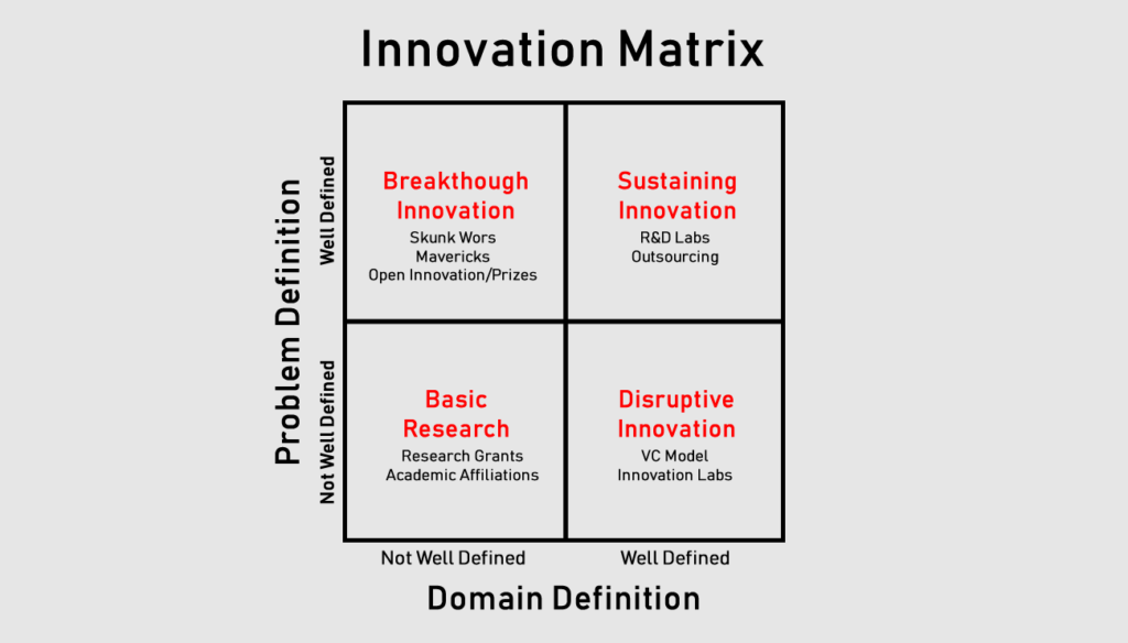 Types of Innovation – Strategy Associates
